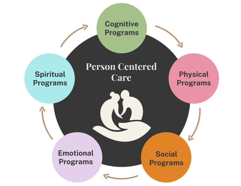 Recreation & Activity Programs – redesign – Maplewood Care Society